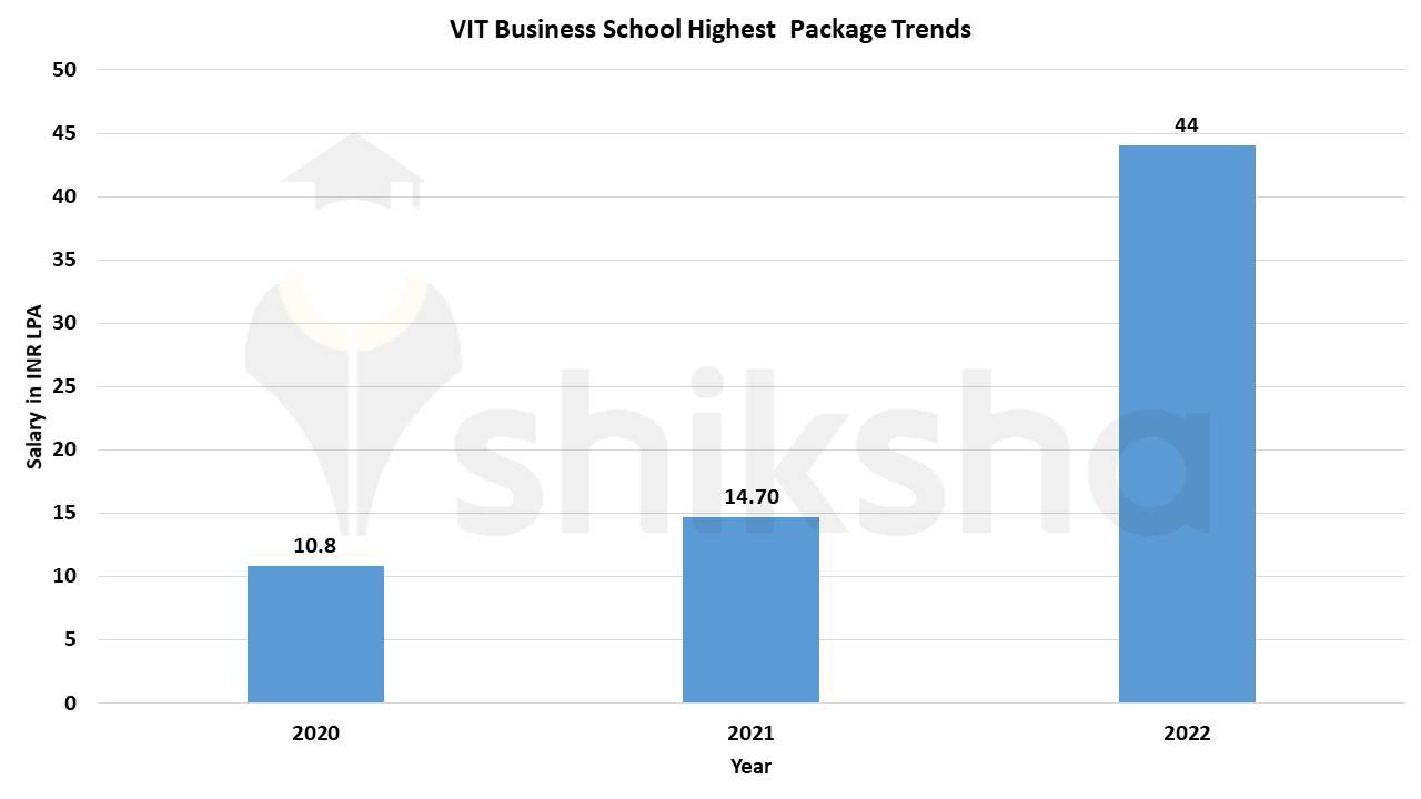 VIT Business School Placements 2022: Highest & Average Package, Top ...