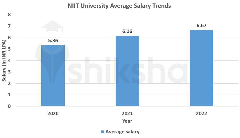 NIIT University Placements 2022: Highest Package INR 44.27 LPA, Average ...