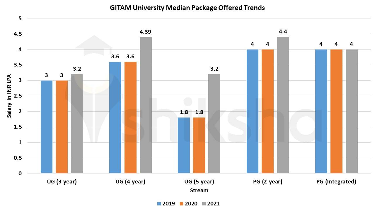 GITAM University Placements 2022: Highest Package, Average Package, Top ...
