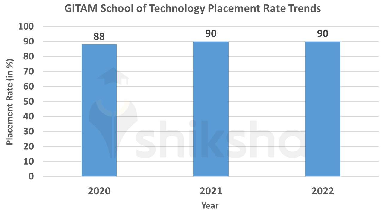 GITAM School of Technology Hyderabad Placements 2022: Highest Package ...
