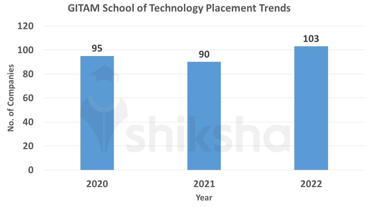 GITAM School of Technology Hyderabad Placements 2022: Highest Package ...