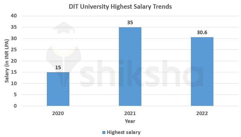 DIT University Placements 2022: Highest Package, Average Package, Top ...