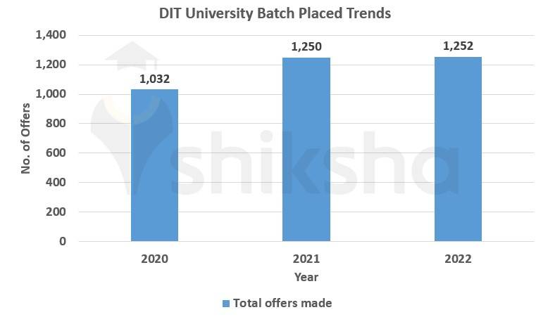 DIT University Placements 2022: Highest Package, Average Package, Top ...