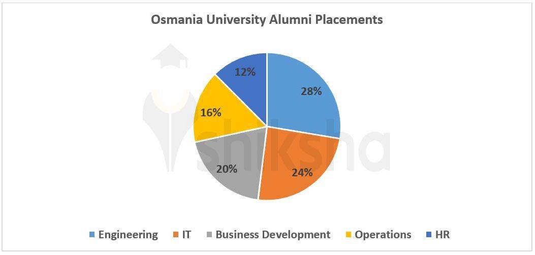Osmania University Placements 2021: Average Package, Highest Package ...