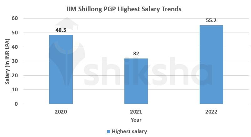 IIM Shillong Placements 2022: Highest Package, Average Package, Top ...