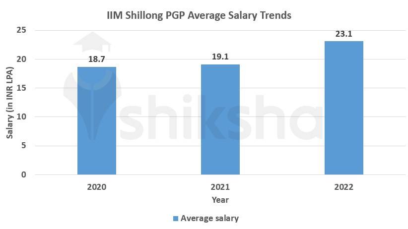 IIM Shillong Placements 2022: Highest Package, Average Package, Top ...