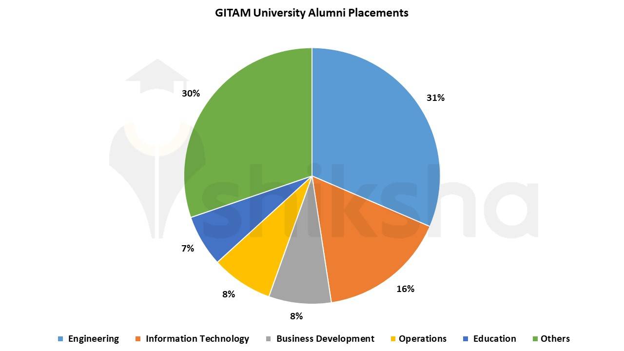 GITAM University Visakhapatnam Placements 2021: Average Package ...