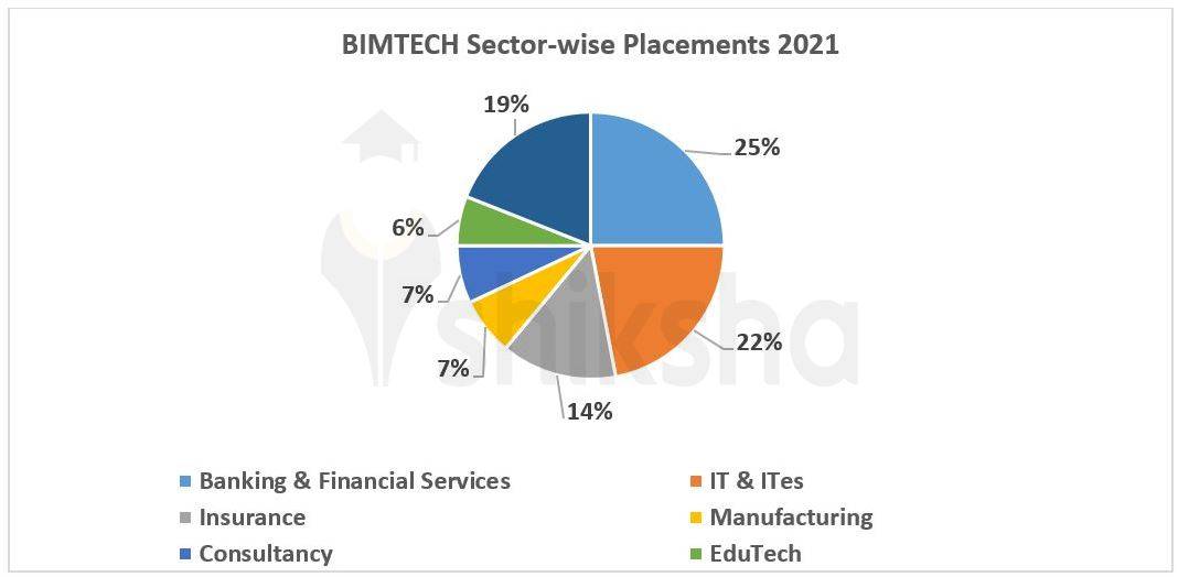 BIMTECH Placements 2022: Average Package, Highest Package, Top Recruiters