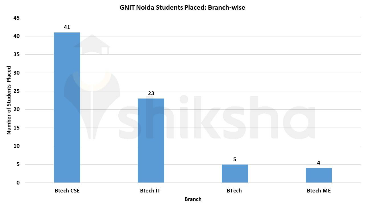 GNIT IPU Placements 2022: Average Package, Salary Package and Top Companies