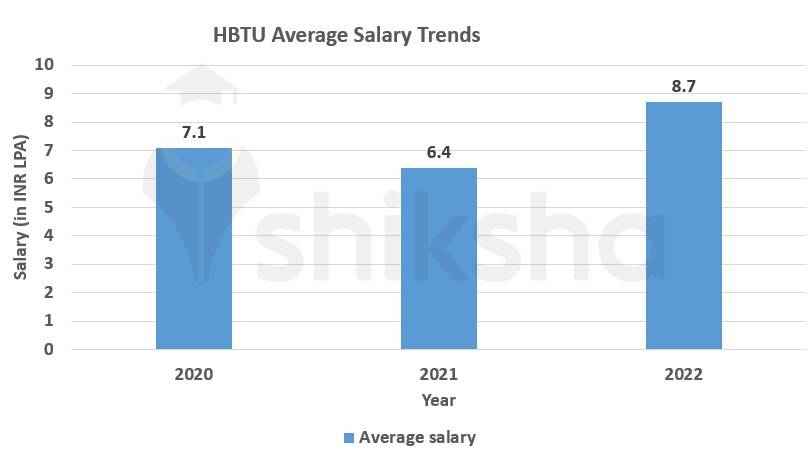 HBTU Placements 2022: Highest Package, Average Package, Trends, Top Companies