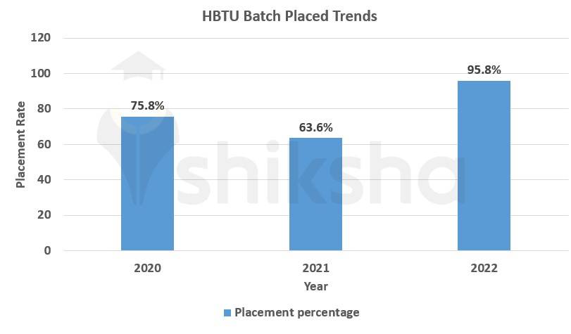 HBTU Placements 2022: Highest Package, Average Package, Trends, Top ...