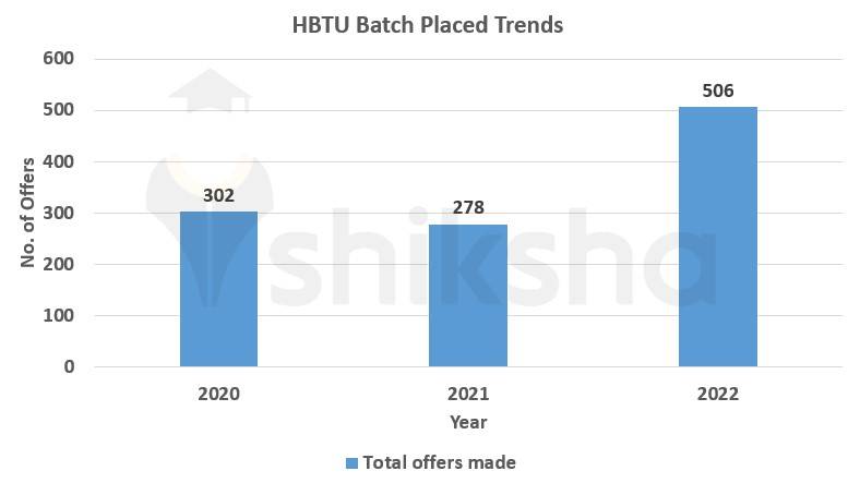 HBTU Placements 2022: Highest Package, Average Package, Trends, Top ...
