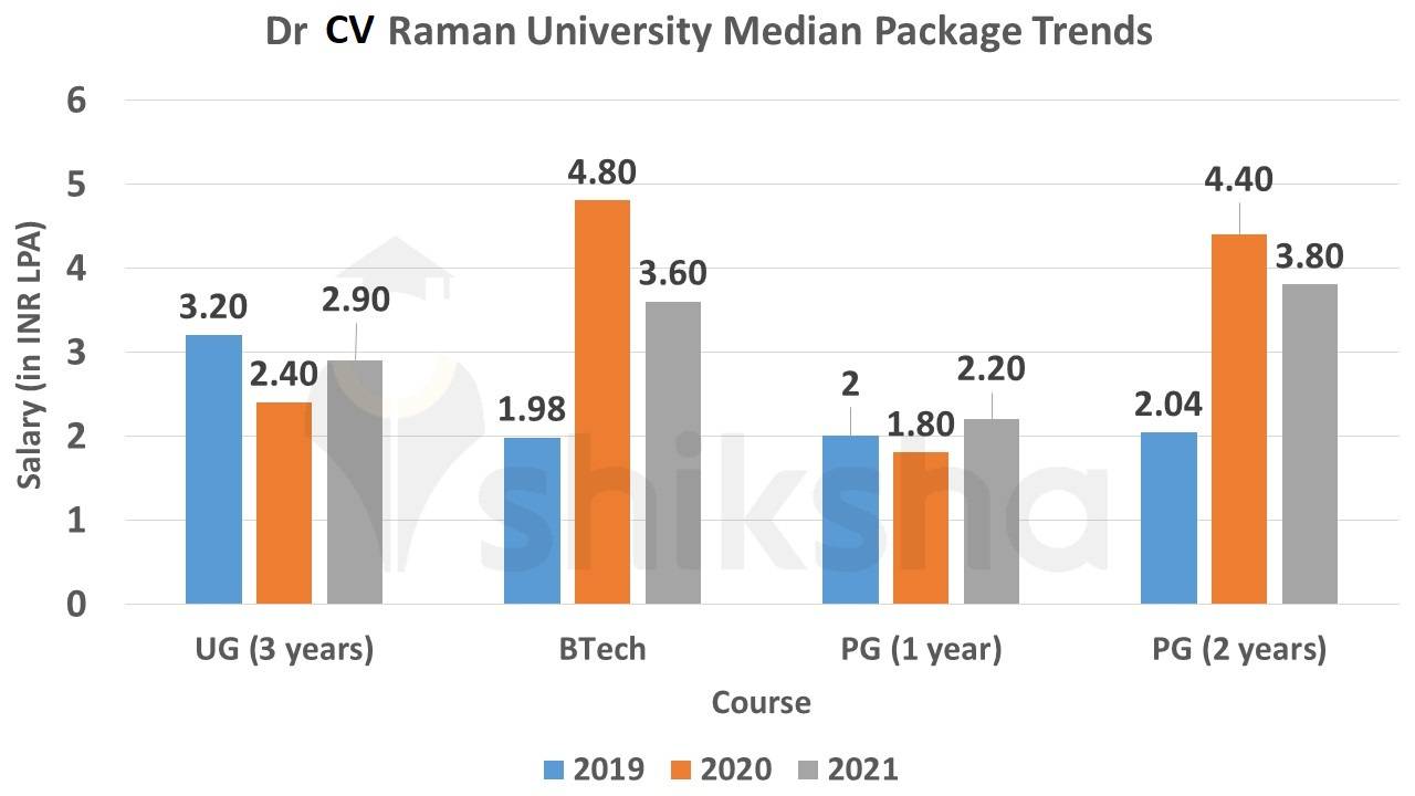 Dr CV Raman University Placements 2021: Average Package, Median Package ...