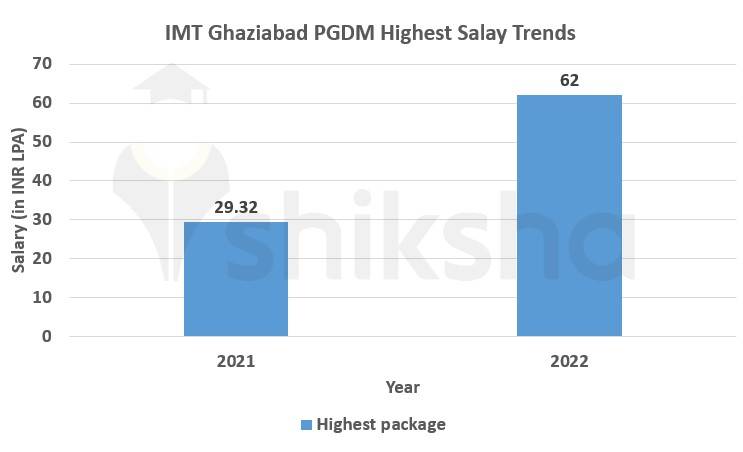 IMT Ghaziabad Placements 2022: Highest Package & Average Package, Top ...