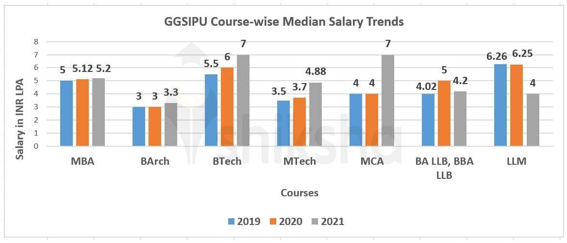 GGSIPU Placements 2022: Average Package, Highest Package, Top Recruiters