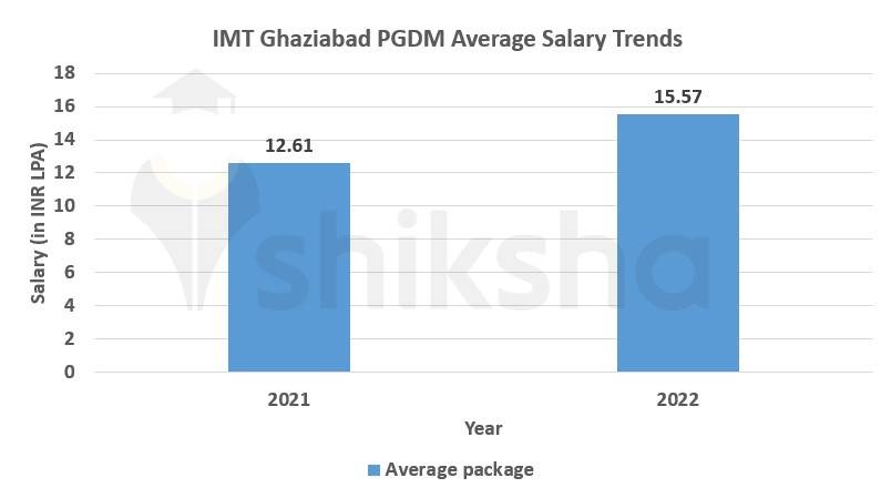 IMT Ghaziabad Placements 2022: Highest Package & Average Package, Top ...
