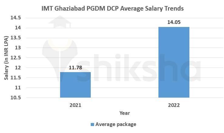 IMT Ghaziabad Placements 2022: Highest Package & Average Package, Top ...