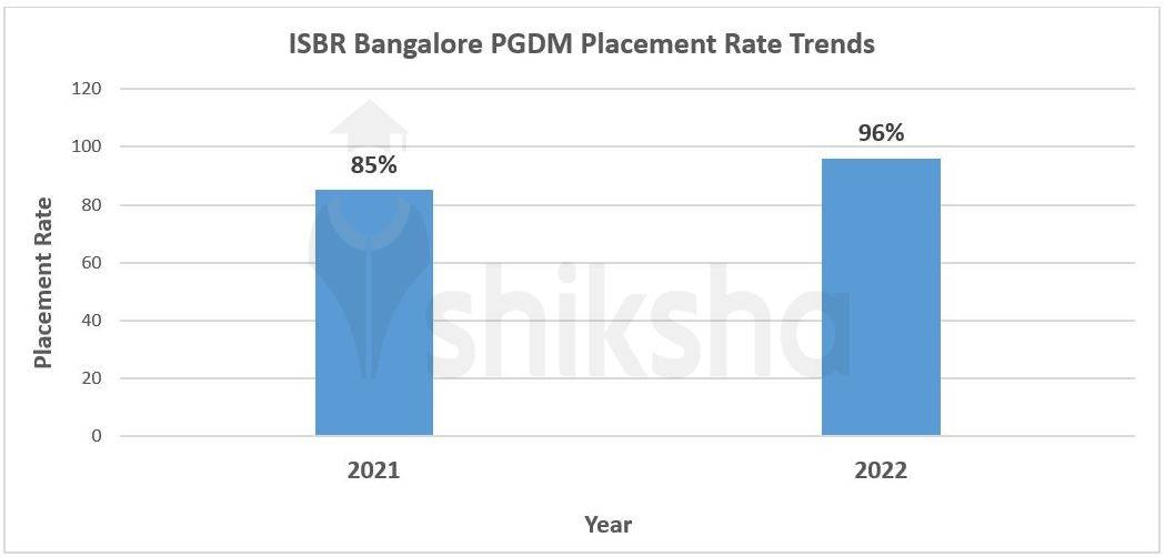 ISBR Bangalore Placements 2023: Highest Package & Average Package, Top Recruiters