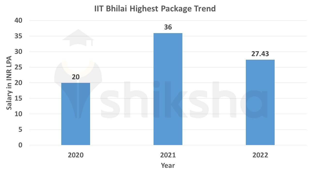 IIT Bhilai Placements 2022: Average Package, Highest Package, Highest ...