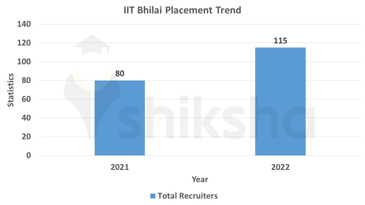IIT Bhilai Placements 2022: Average Package, Highest Package, Highest ...