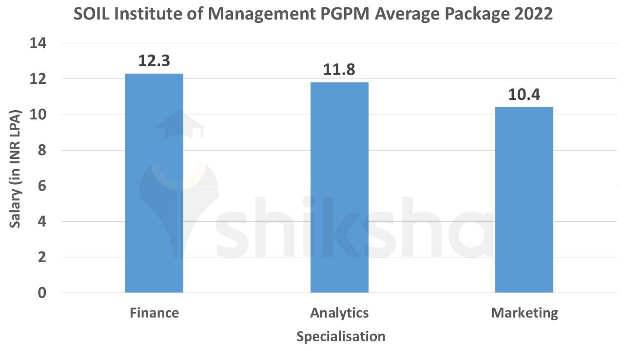 SOIL Institute of Management Placements 2023: Highest Package, Average ...