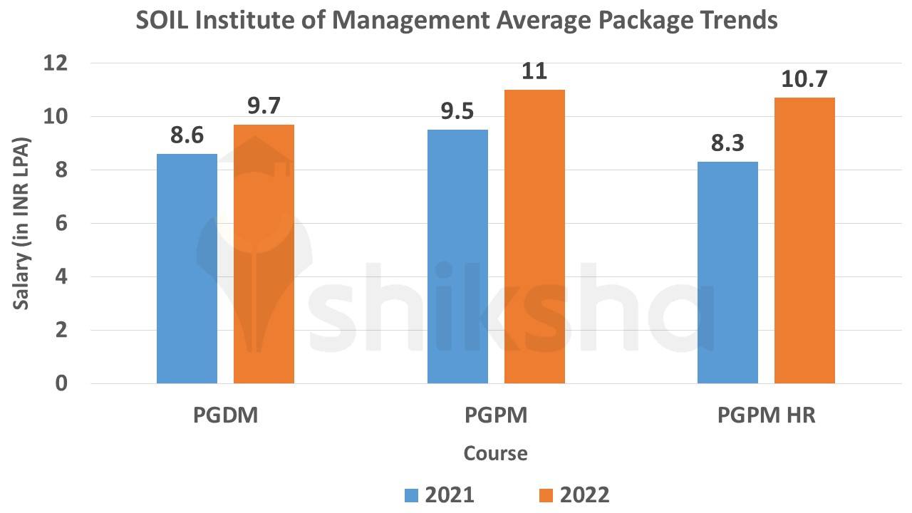 SOIL Institute of Management Placements 2023: Highest Package, Average ...
