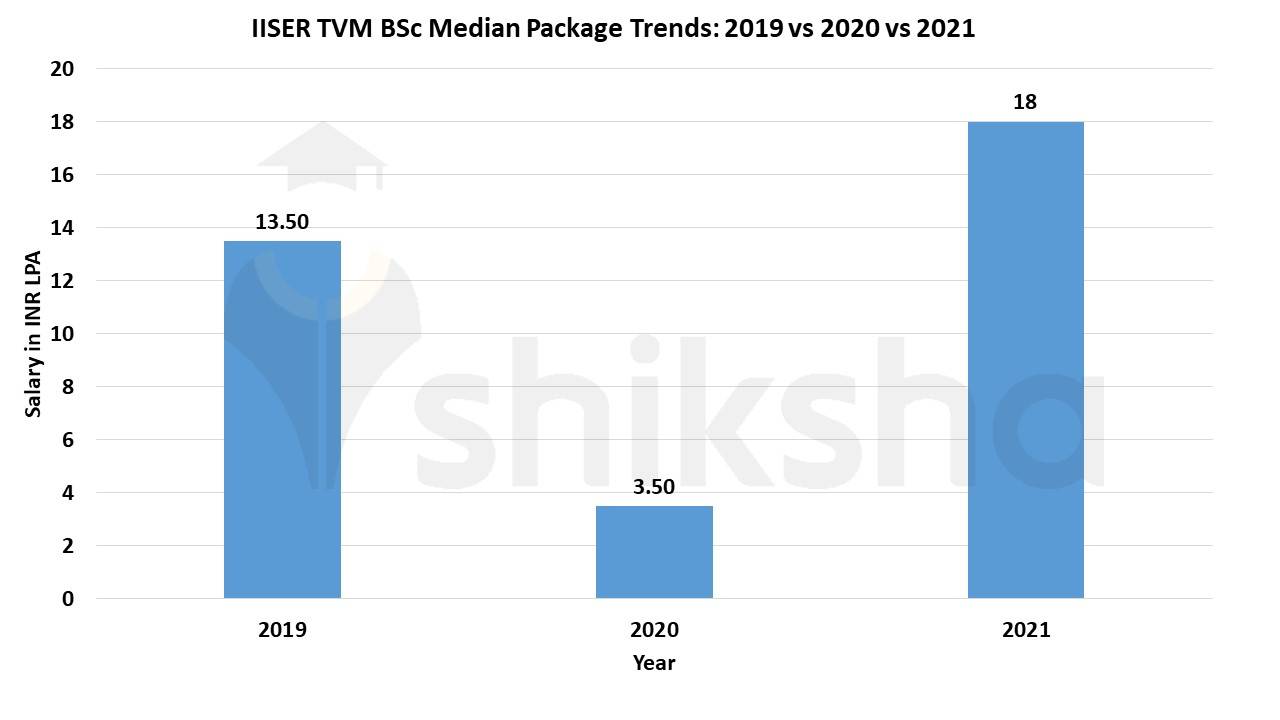 IISER TVM Placements 2022: Average Package, Median Package and Students Placed