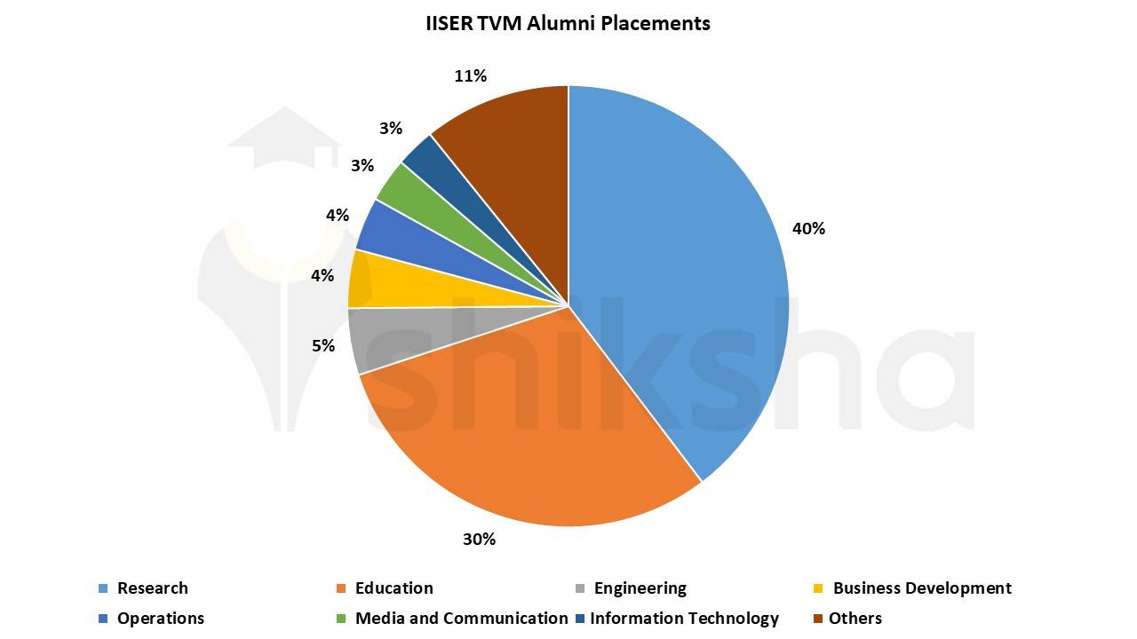 IISER TVM Placements 2022: Average Package, Median Package and Students Placed