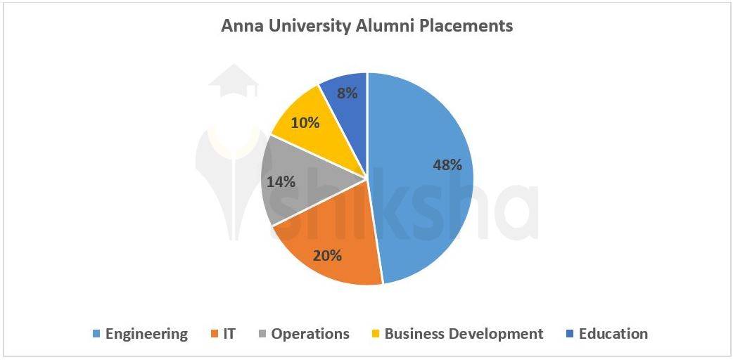 Anna University Placements 2023: Average Package, Highest Package, Top ...