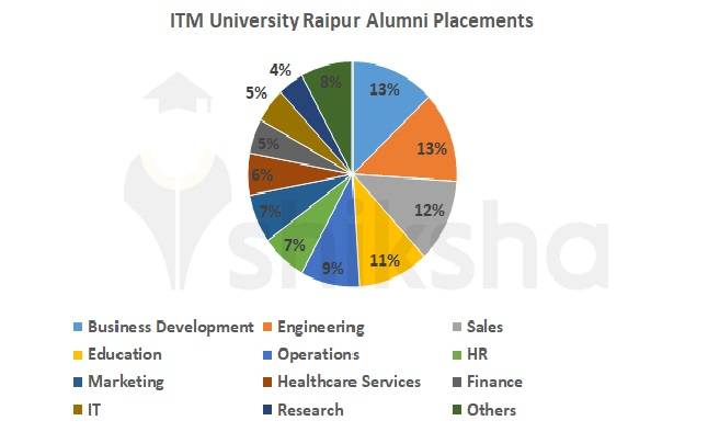 ITM University Raipur: Placements 2022: Average Package, Highest ...
