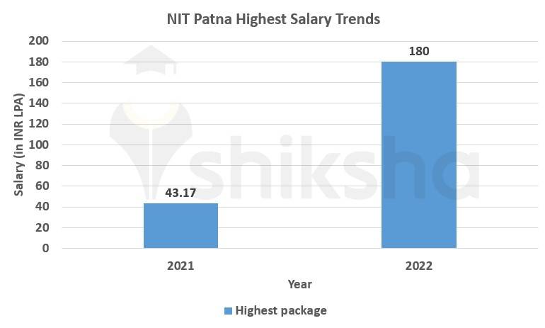 NIT Patna Placements 2022: Highest Package, Average Package, Top Companies