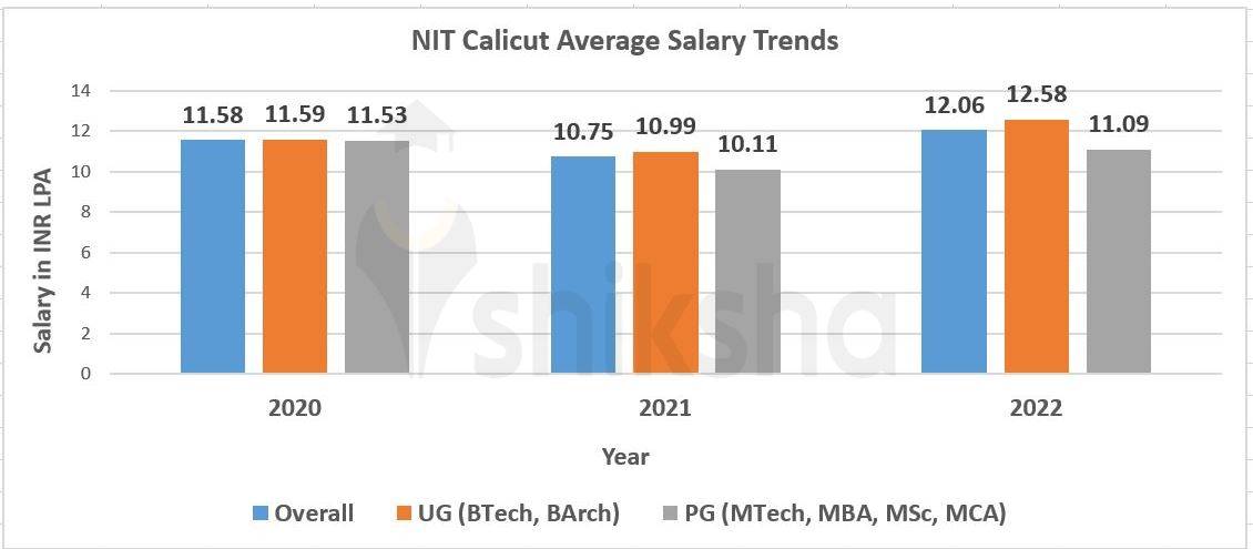 NIT Calicut Placements 2023: Highest Package, Average Package, Top ...