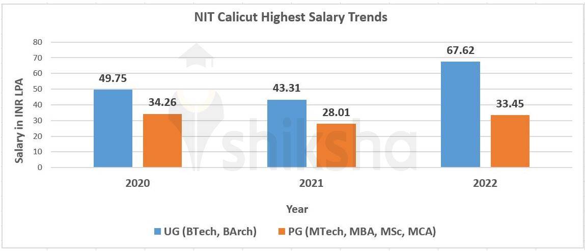 NIT Calicut Placements 2023: Highest Package, Average Package, Top ...