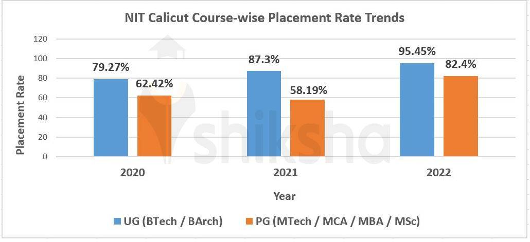 NIT Calicut Placements 2023: Highest Package, Average Package, Top ...