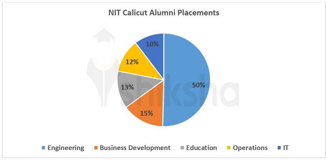 NIT Calicut Placements 2023: Highest Package, Average Package, Top ...