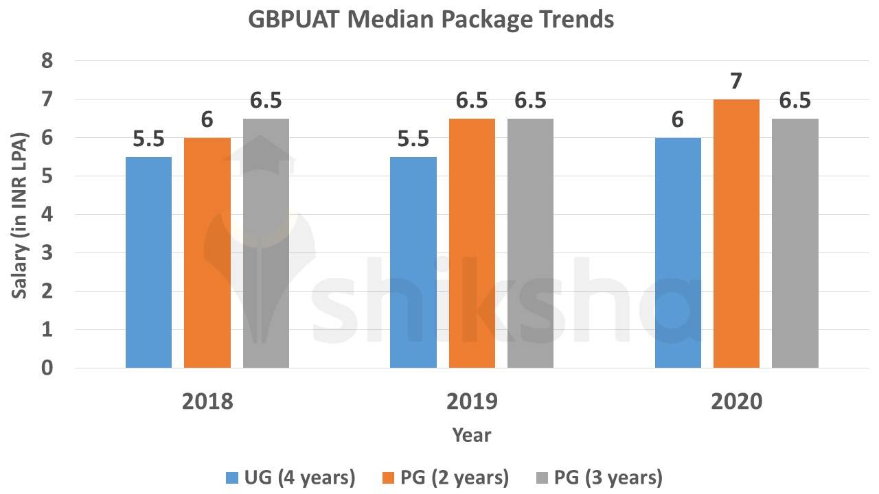 GBPUAT Placements 2021: Median Package, Average Package, Top Companies