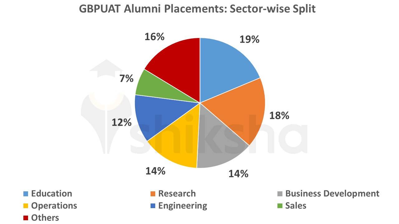GBPUAT Placements 2021: Median Package, Average Package, Top Companies