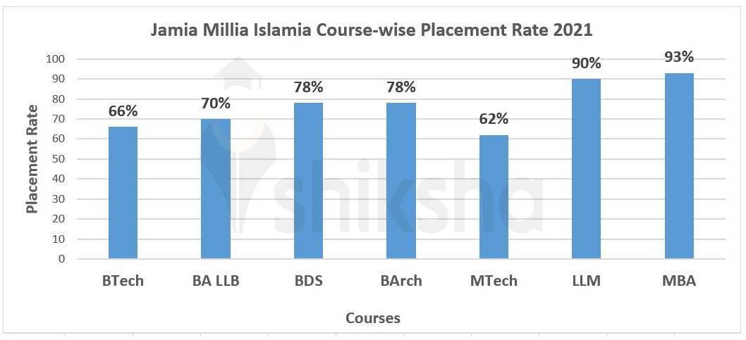 Jamia Millia Islamia (JMI) Placements 2022: Highest Package, Average ...