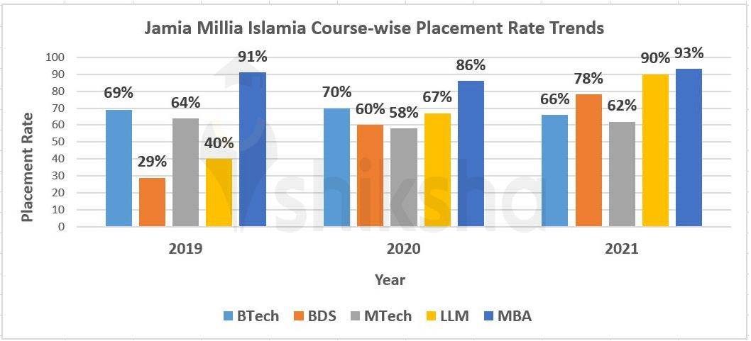 Jamia Millia Islamia (JMI) Placements 2022: Highest Package, Average ...