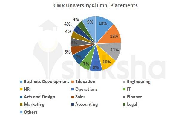 CMR University Bangalore Placements 2024: Average Package, Highest ...
