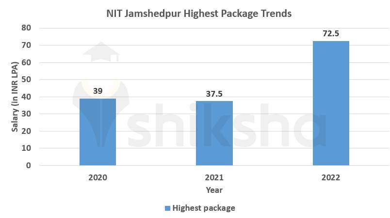NIT Jamshedpur Placements 2023: Highest Package, Average Package, Top ...