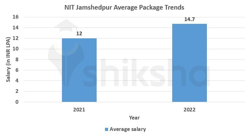 NIT Jamshedpur Placements 2023: Highest Package, Average Package, Top ...