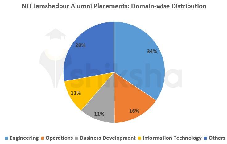 NIT Jamshedpur Placements 2023: Highest Package, Average Package, Top ...