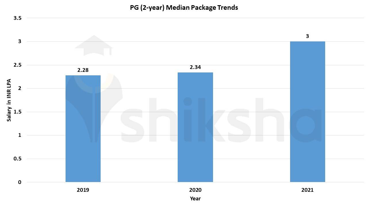 Goa University Placements 2022: Average Package, Median Package and ...