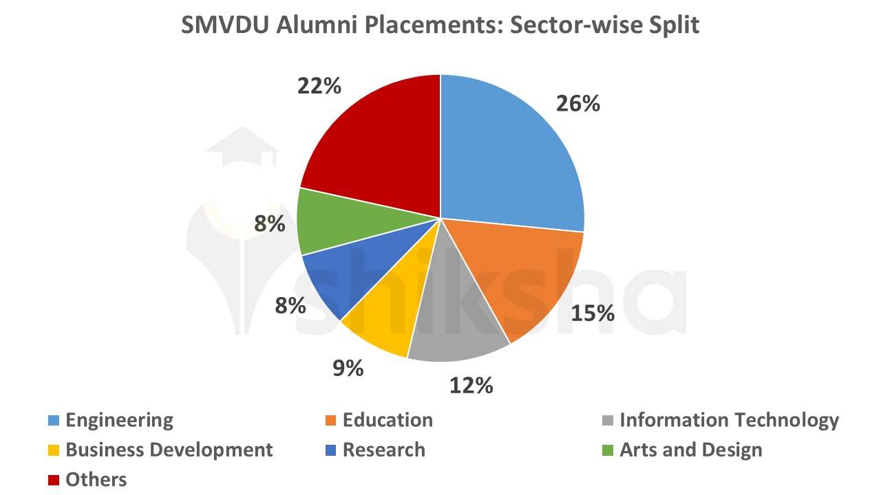 Shri Mata Vaishno Devi University Placements 2024: Median Package ...