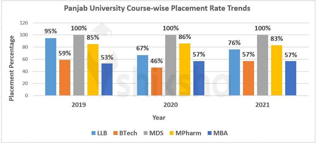 Panjab University Placements 2023: Average Package, Highest Package ...