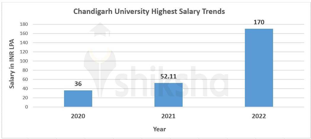 Chandigarh University Placements 2023: Average Package, Highest Package ...