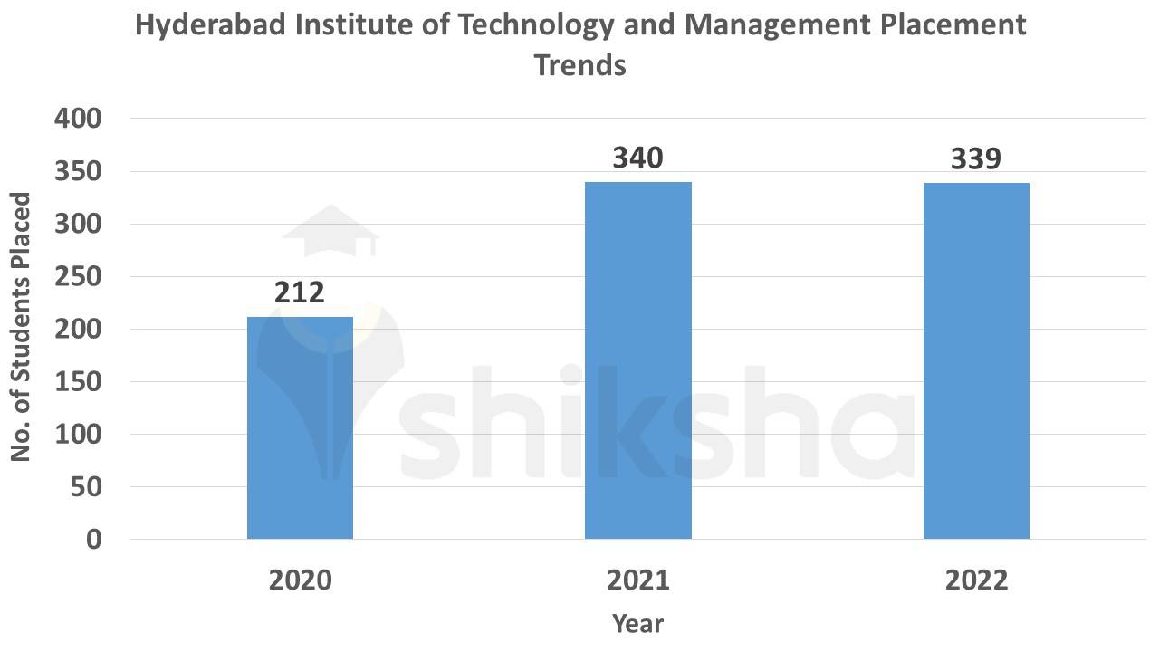 Hyderabad Institute of Technology and Management Placements 2022 ...