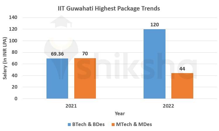 IIT Guwahati Placements 2023: Highest Package, Average Package, Top ...