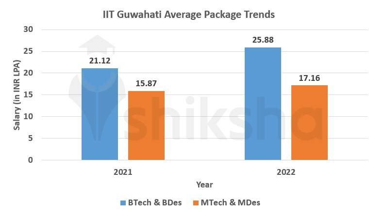 IIT Guwahati Placements 2023: Highest Package, Average Package, Top ...